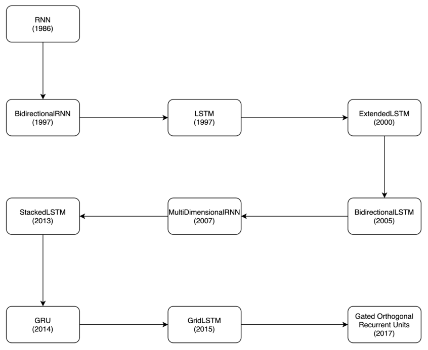 Sequence model: from RNN to Attention