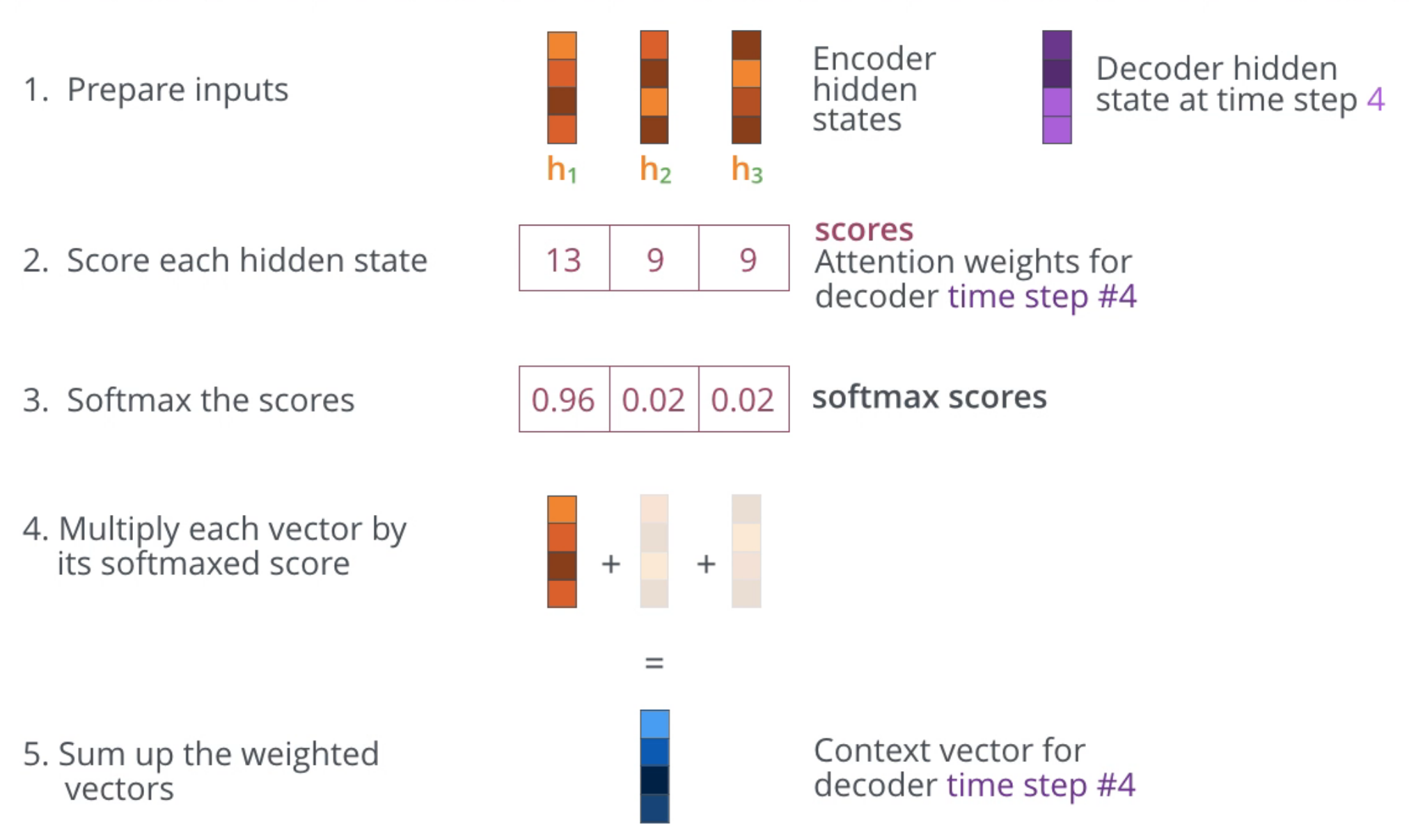 Sequence model: from RNN to Attention